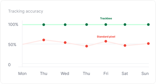Trackbee | Ad Tracking for Shopify & WooCommerce